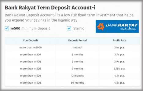Highest FD Rates in Malaysia: Bank Rakyat