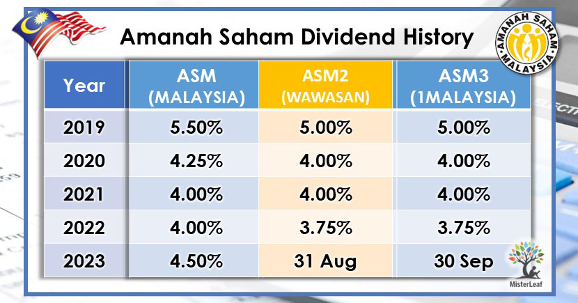 马来西亚信托基金: Amanah Saham Malaysia 和 Amanah Saham Wawasan