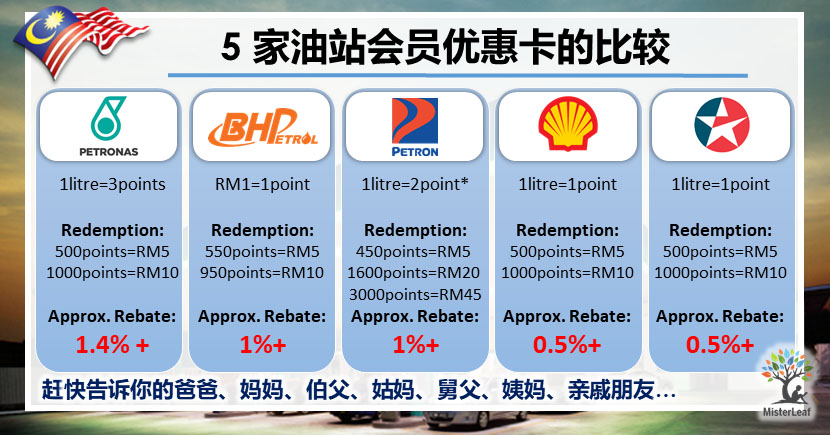 5 家油站打油分数卡 Petronas, BHP, Petron, Shell, Caltex 比较