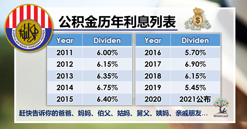 Dividen KWSP (2000-2020) 公积金历年派息率 | MisterLeaf