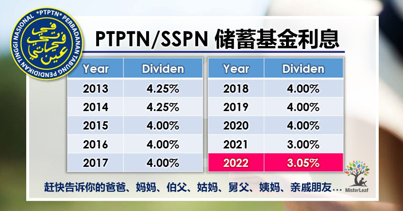 Dividen SSPN (2004-2023) 教育储蓄基金历年派息率