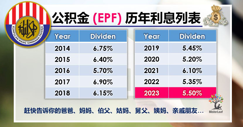 Dividend KWSP (2000-2024) 公积金历年派息率 | MisterLeaf.com